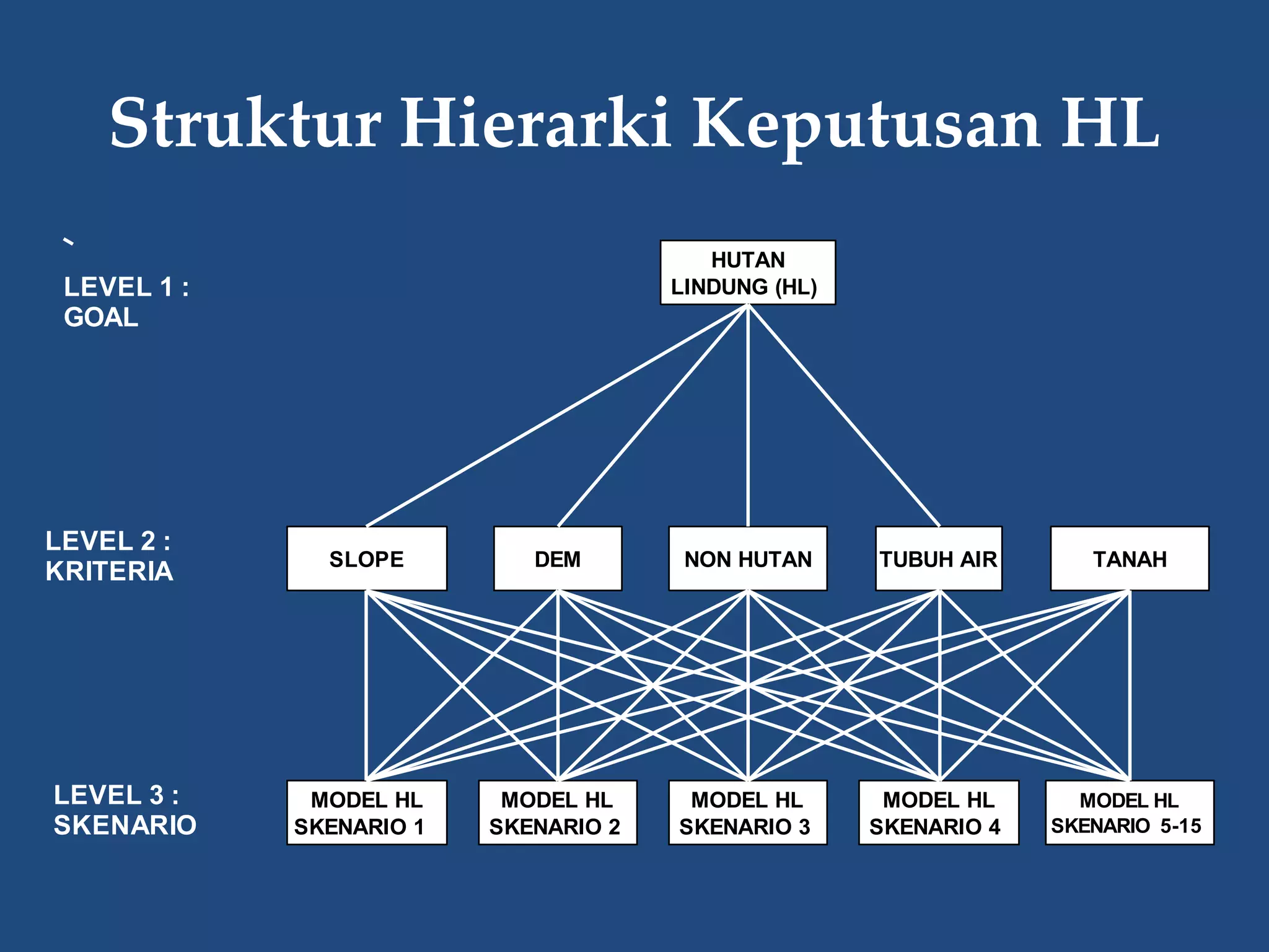 Pemodelan Penentuan Hutan Lindung (HL) dengan Metode Pembobotan ...