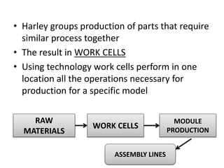 Harley Davidson - Global Company Case | PPT