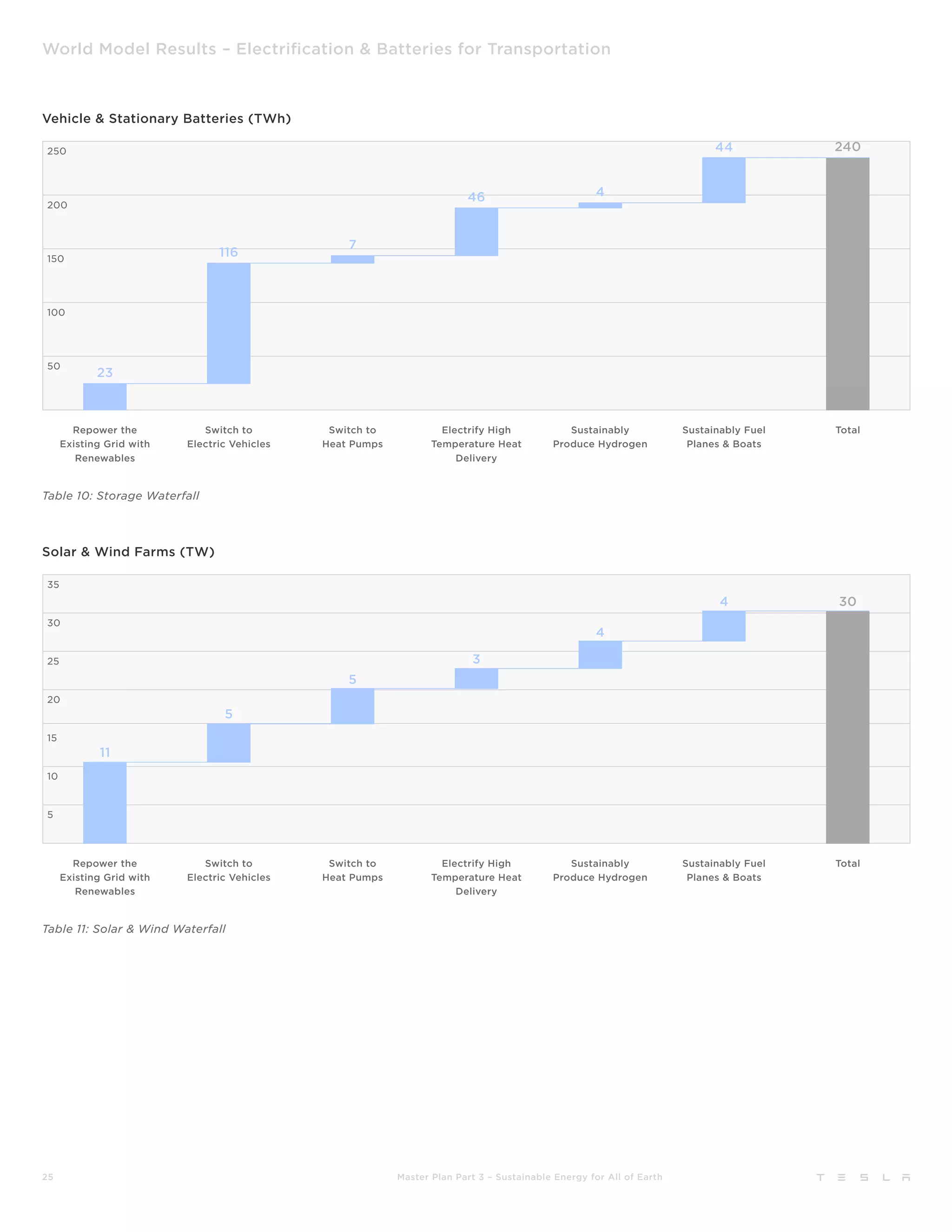 Tesla Master Plan Part 3 | PDF