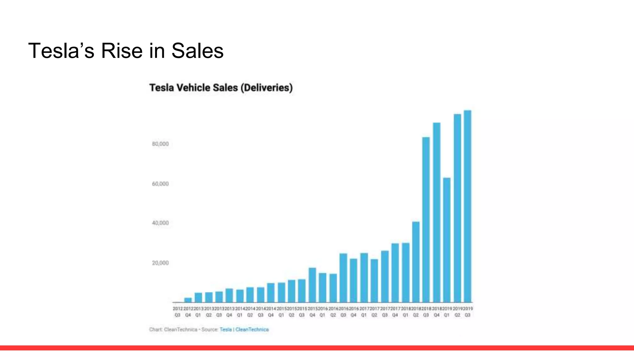 Tesla presentation | PPTX | Automotive Industry | Industries