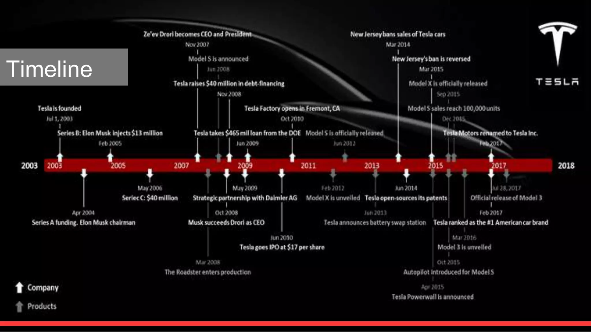 Tesla presentation | PPTX | Automotive Industry | Industries