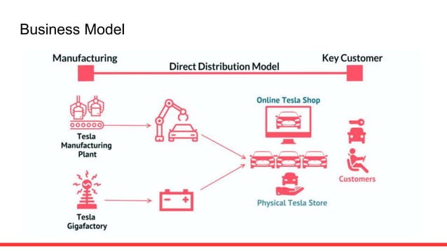 Tesla presentation | PPTX | Automotive Industry | Industries