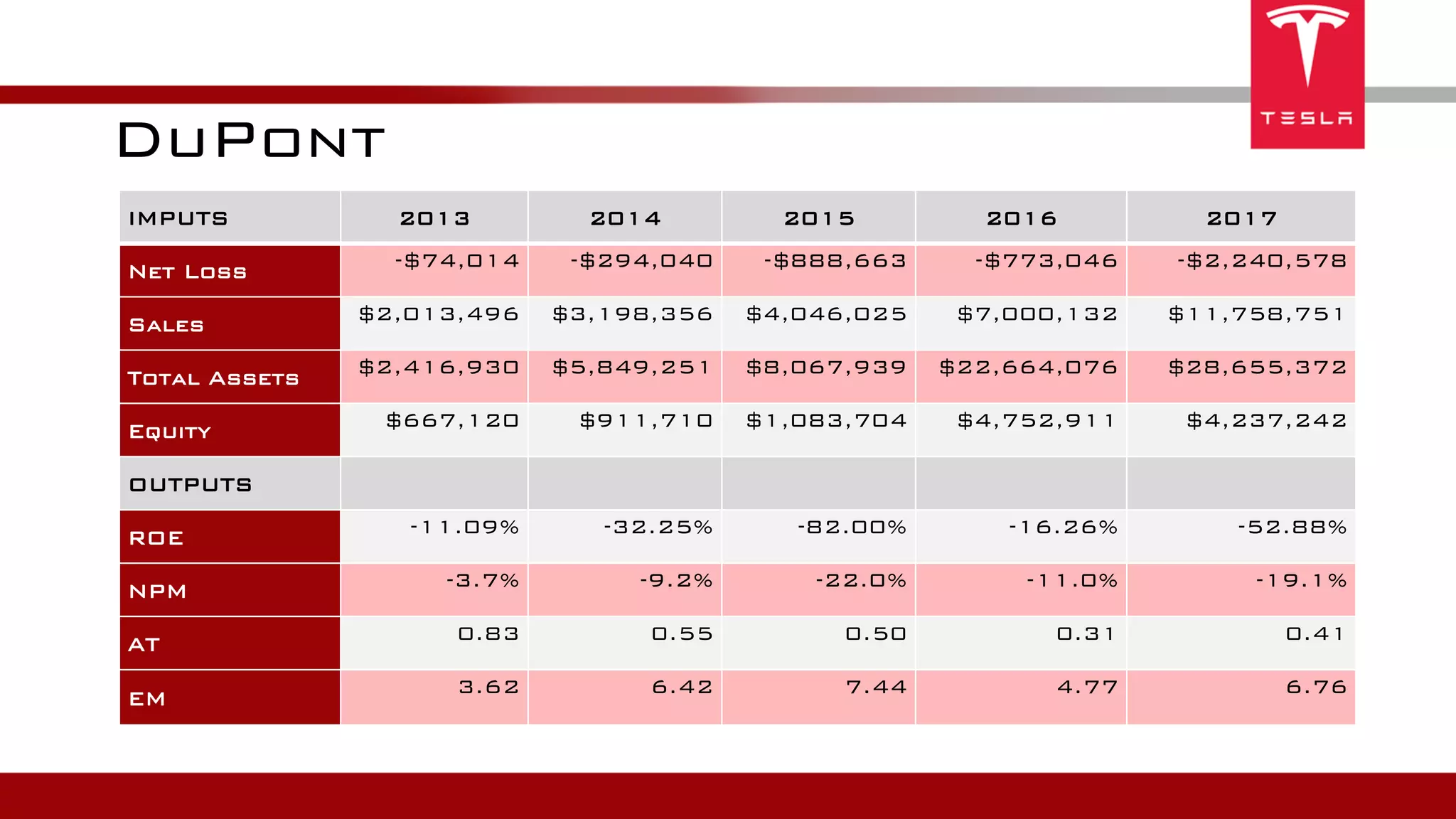 Tesla. Financian and marketing analysis. 2018 | PDF