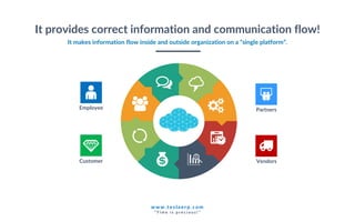 Tesla ERP - Introduction | PDF