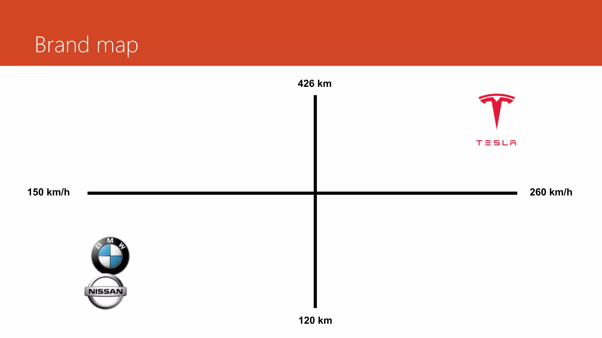 Marketing Positioning Tesla / Positioning a product | PPTX