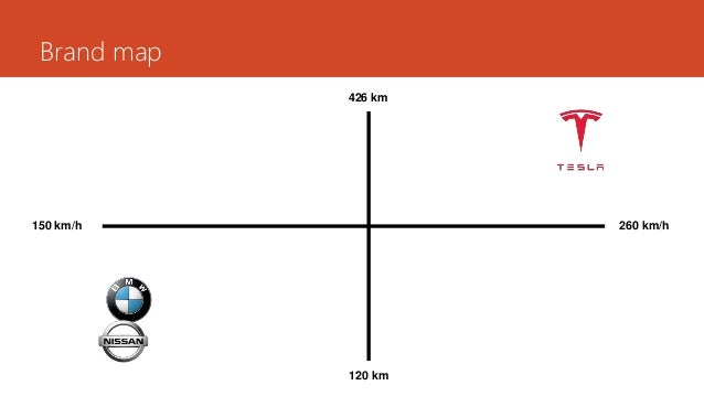 Tesla Positioning / Positioning a product