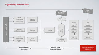 Tesla Factory Layout