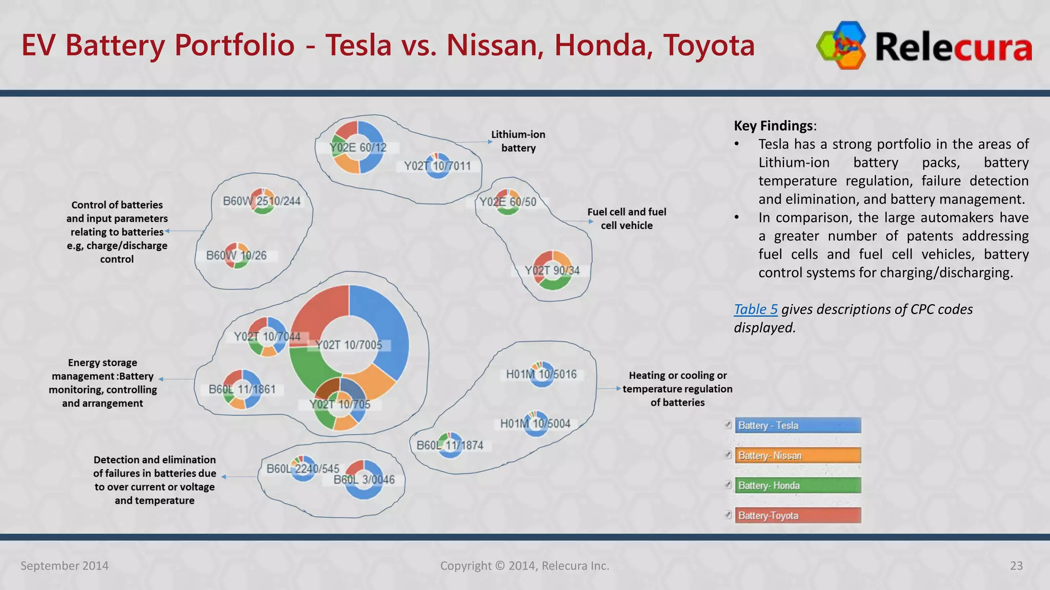Tesla has electric vehicle technology | PDF