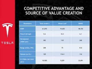Tesla motors Strategic Analysis | PPTX