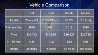 Tesla Motors | PPTX | Automotive Industry | Industries