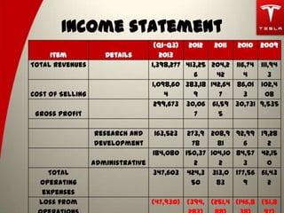 Tesla strategic management final | PPTX