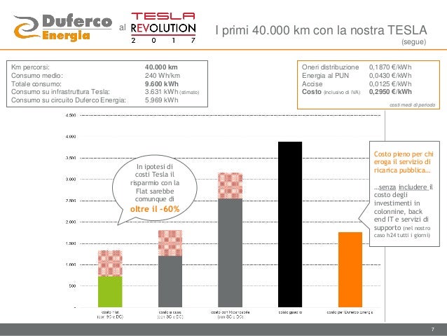 I servizi di ricarica Duferco Energia: il circuito nazionale compleme…