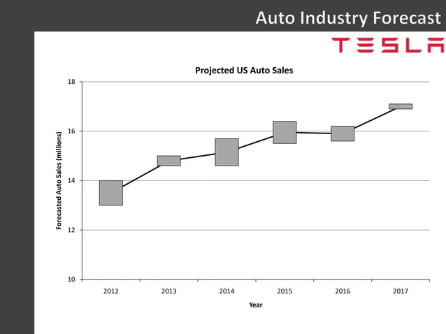 Tesla Strategy | PPT