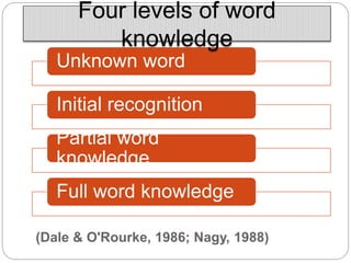 Learning Vocabulary | PPTX