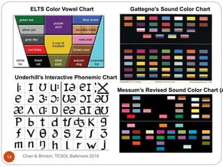Pronunciation Hot Topics: A Global Perspective | PPT