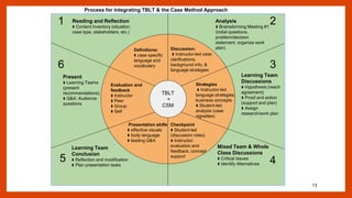 Integrating Case Study Tasks in Business English Courses | PPT