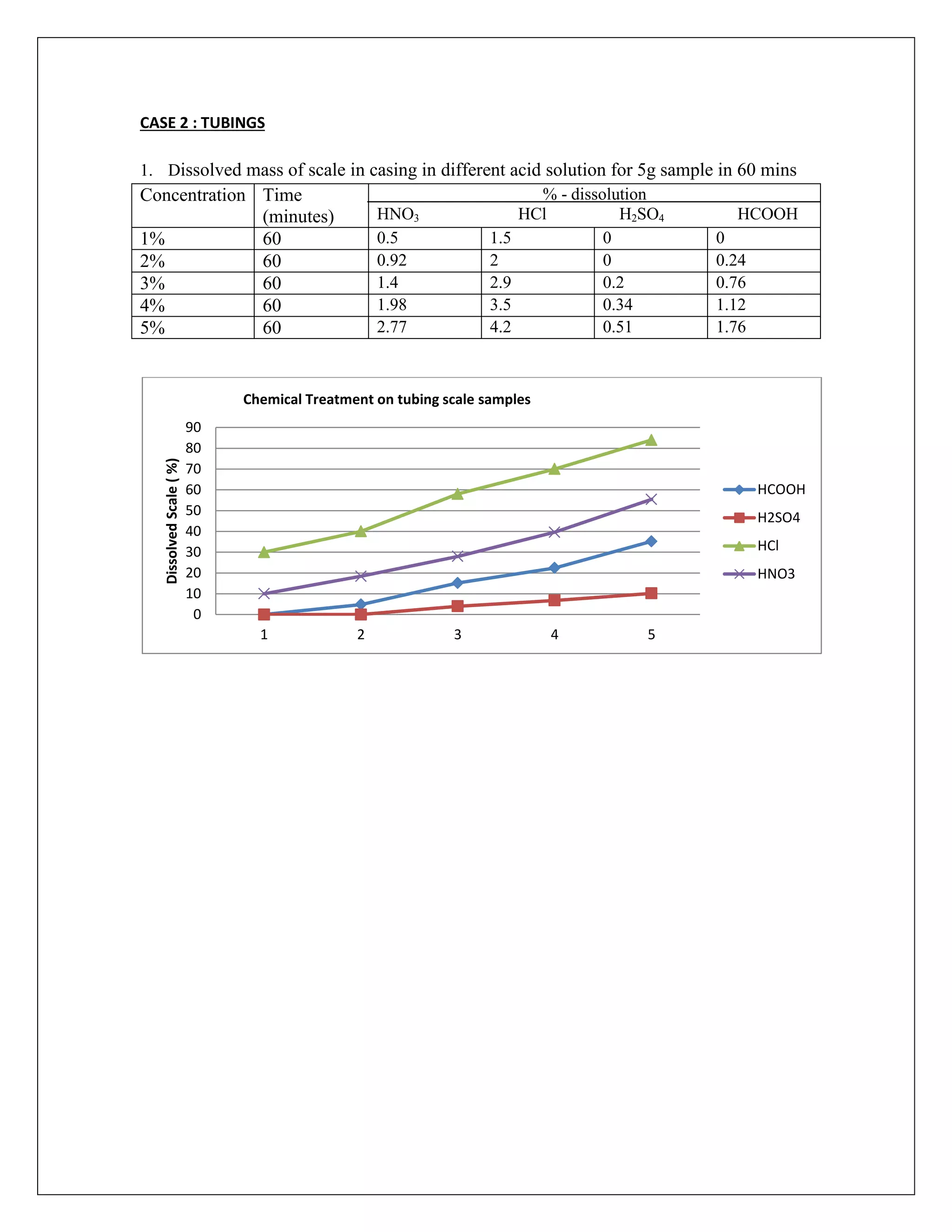Scale Formation problems in Oil & Gas Industry : Its reduction ...