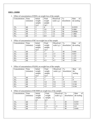 Scale Formation problems in Oil & Gas Industry : Its reduction ...