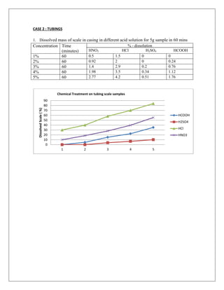 Scale Formation problems in Oil & Gas Industry : Its reduction ...