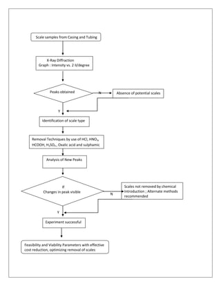 Scale Formation problems in Oil & Gas Industry : Its reduction ...