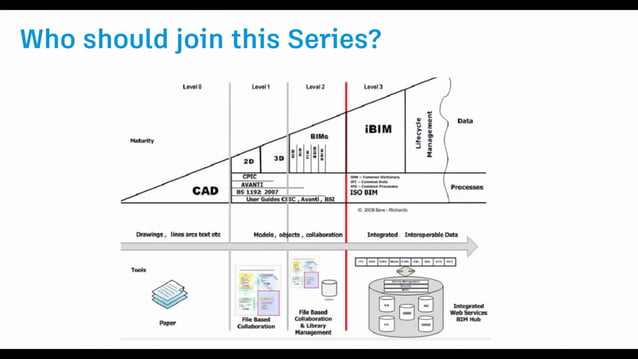 BIM Ready Episode 2 - Horizontal and vertical BIM | PPT
