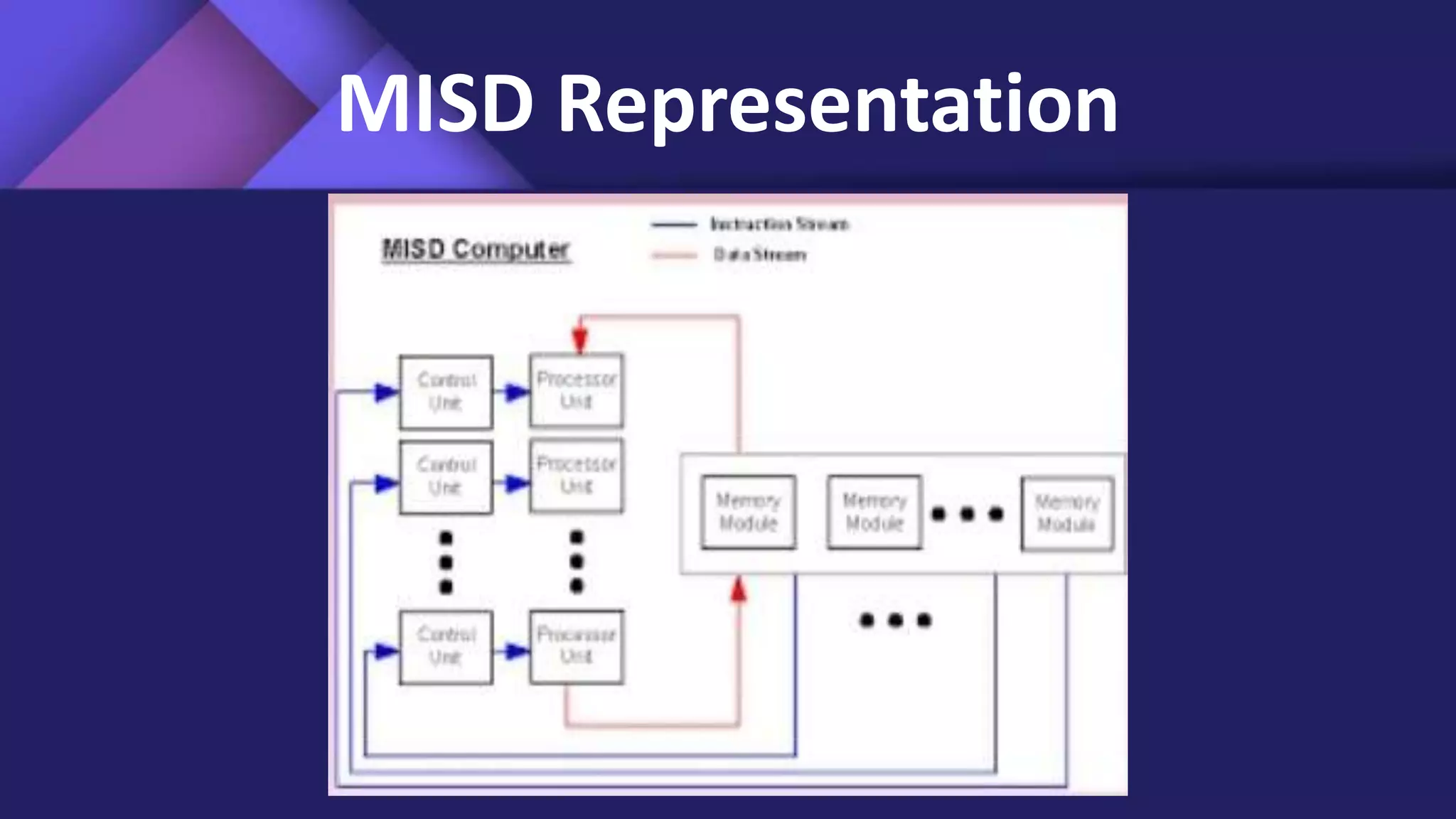 Flynn's Classification parallel processing | PPT