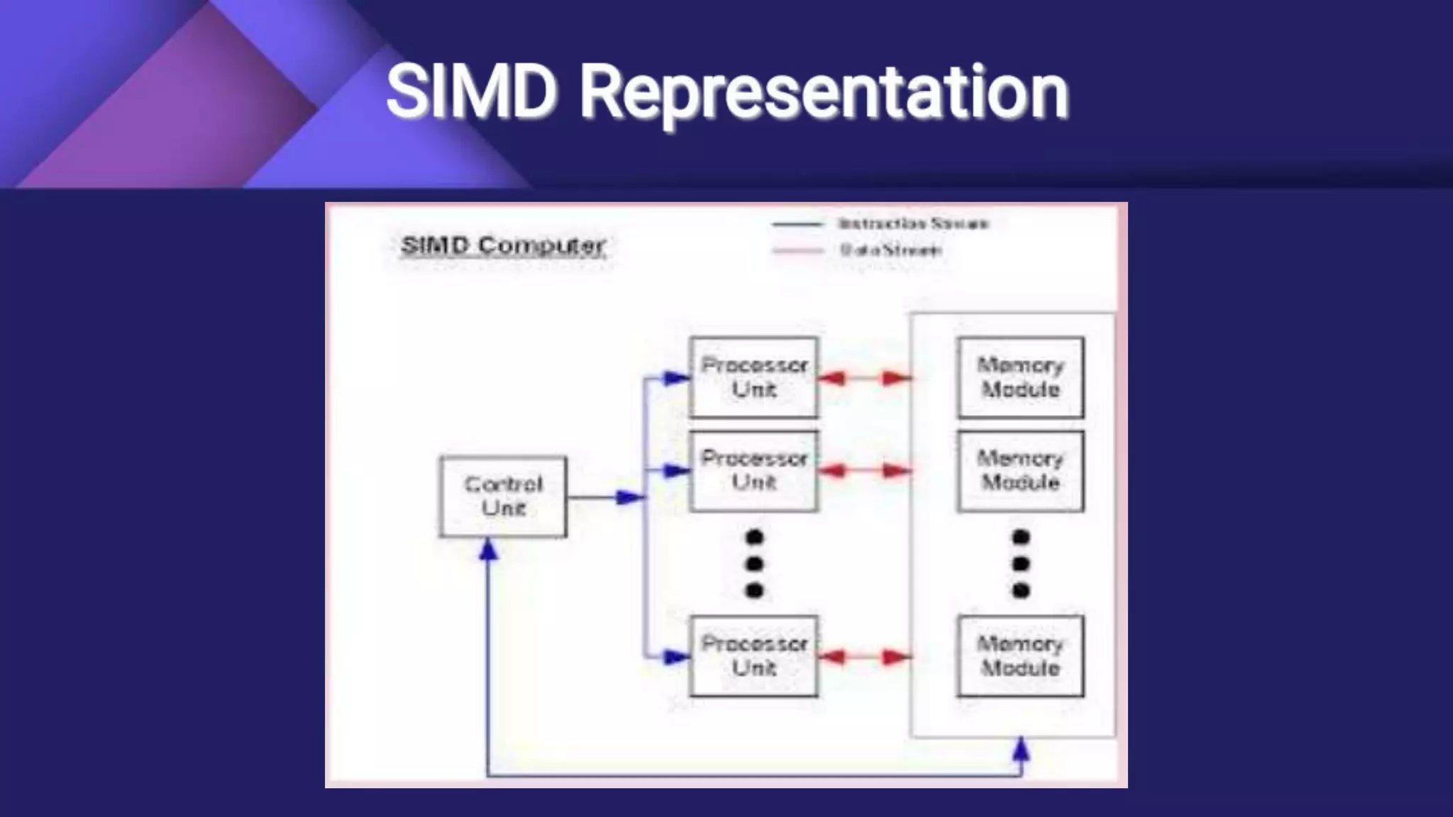 Flynns Classification Parallel Processing Ppt