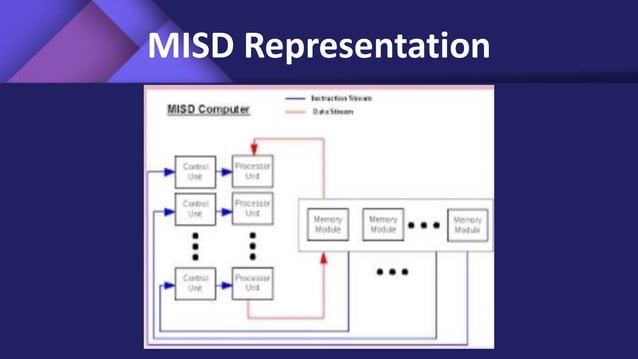 Flynns Classification Parallel Processing Ppt