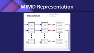 Flynn's Classification parallel processing | PPT