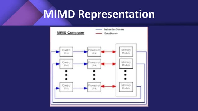 Flynns Classification Parallel Processing Ppt