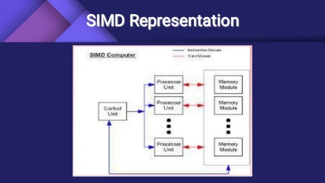 Flynn's Classification parallel processing | PPT