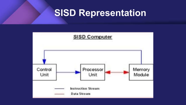 Flynn's Classification parallel processing Flynn's Classification parallel processing