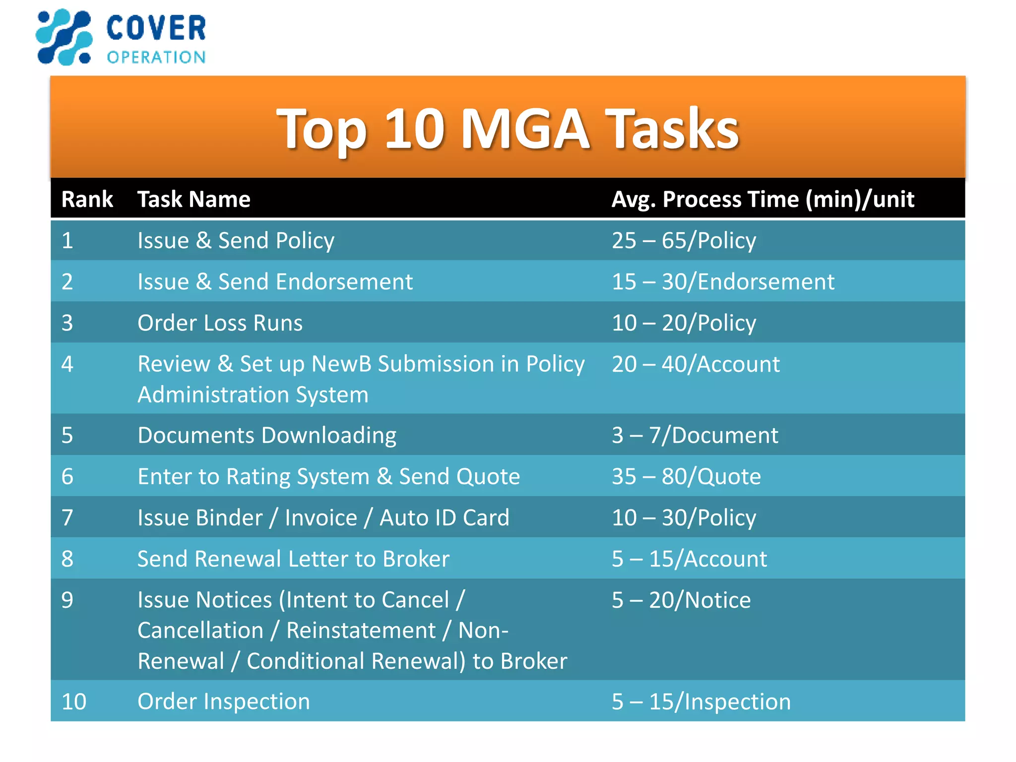Top 10 Insurance Agency Tasks - Cover Operation | PPT