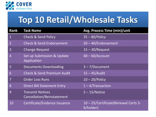 Top 10 Insurance Agency Tasks - Cover Operation | PPT