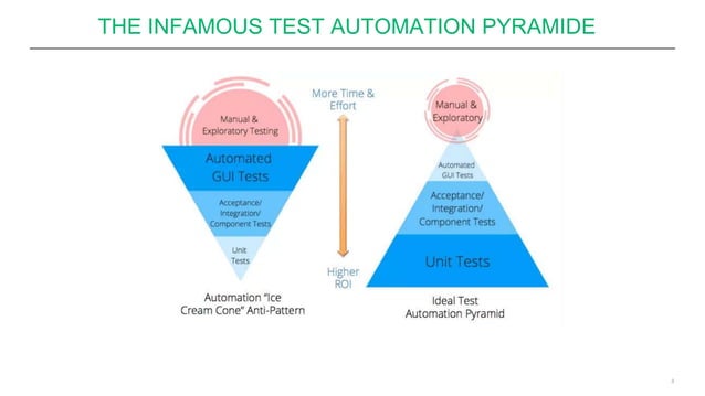 Test Automation Architecture in Microservices | PPTX