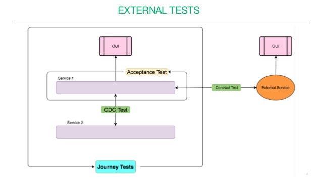 Test Automation Architecture In Microservices