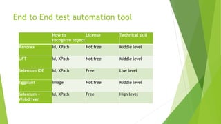 Test automation lesson | PPTX