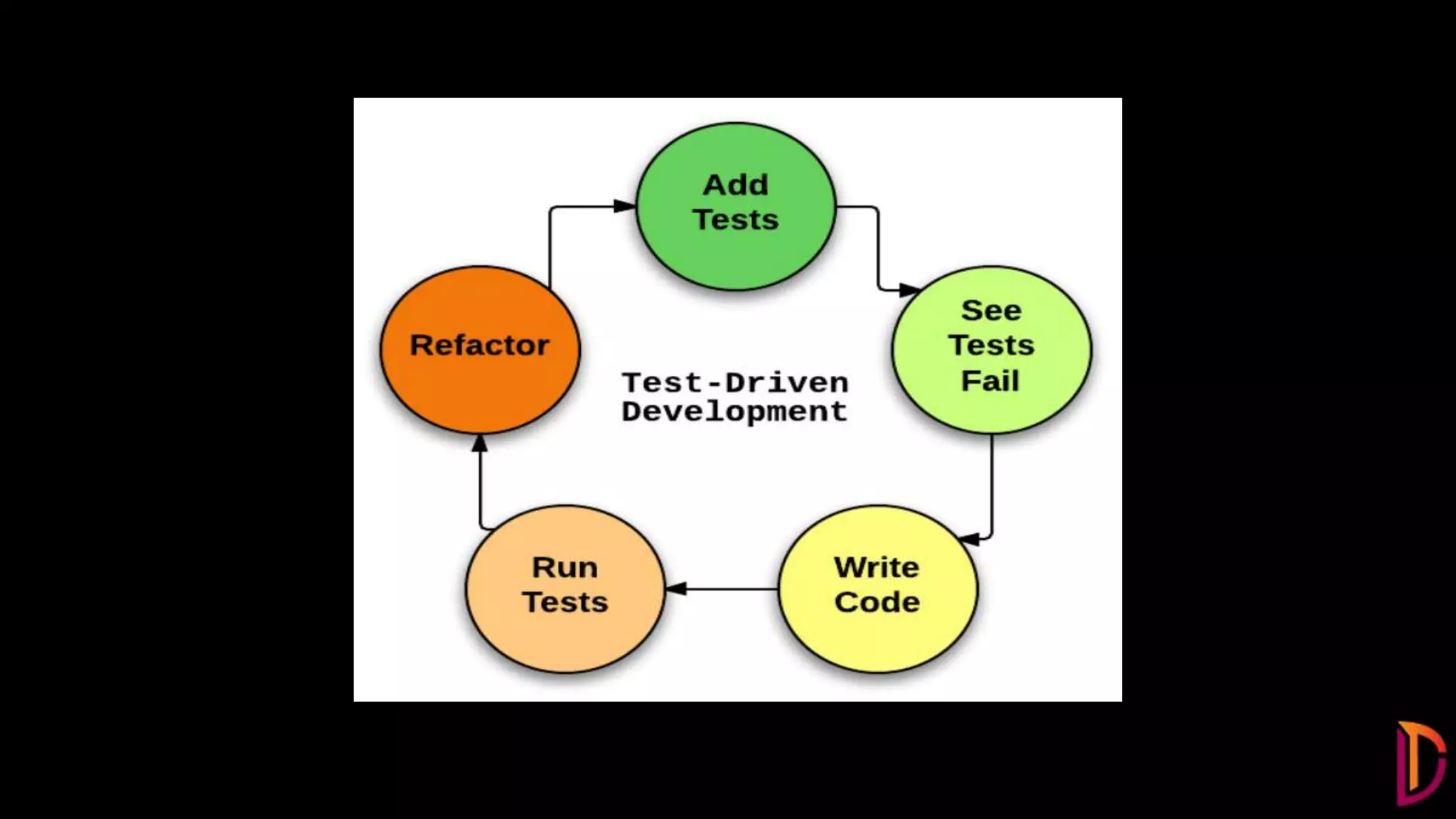 Test-Driven-Development.pptx | Programming Languages | Computing