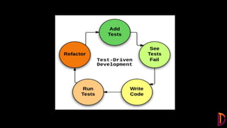 Test-Driven-Development.pptx | Programming Languages | Computing