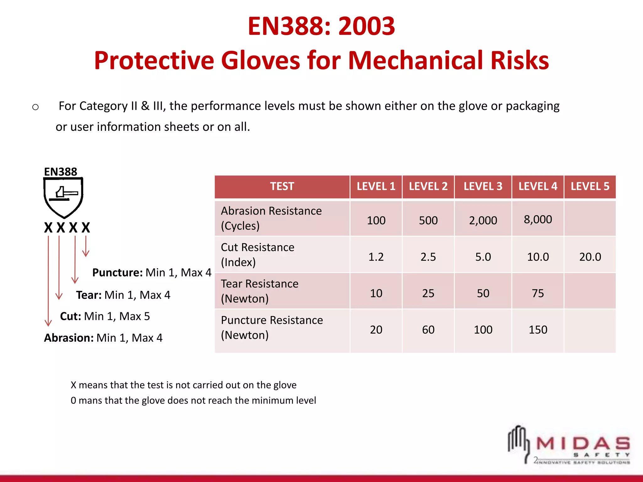 Test en standards | PPTX