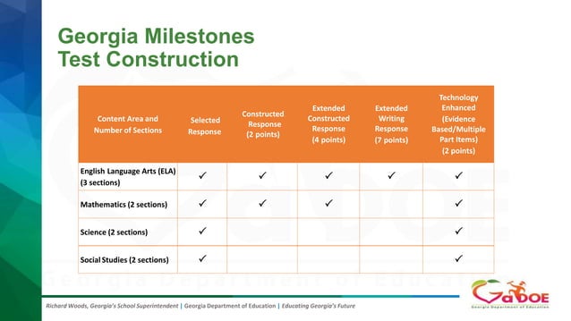 GA Milestone Test examiner-training pre-admin | PPTX