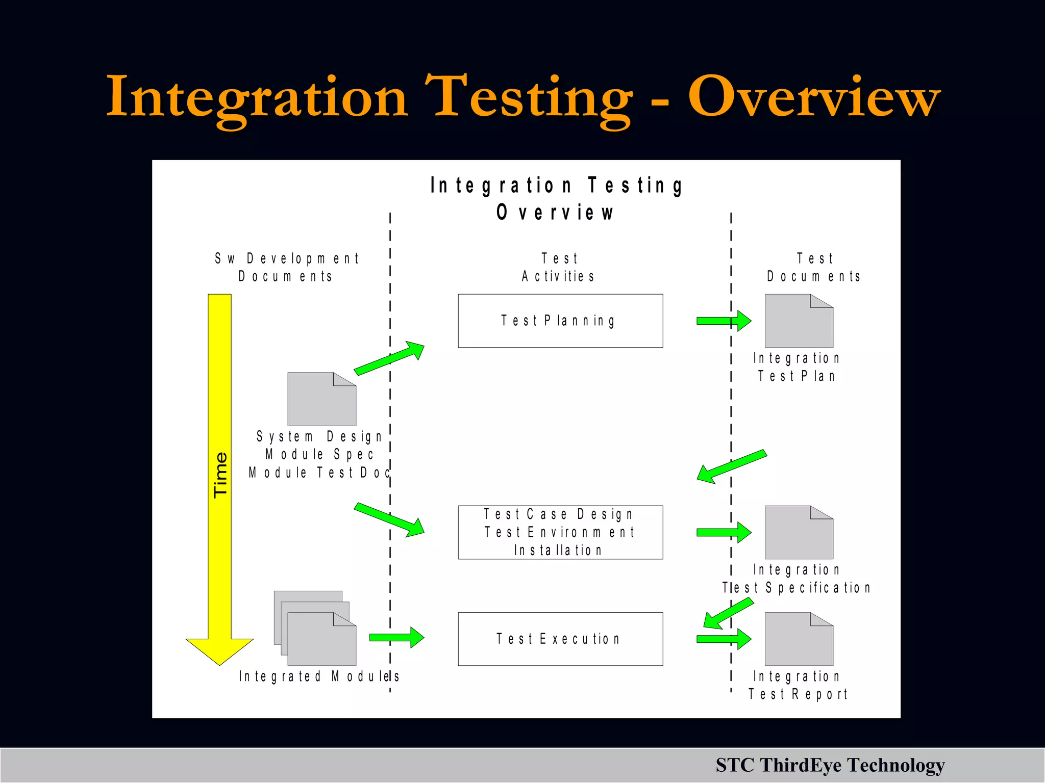 Test Levels & Techniques | PPT