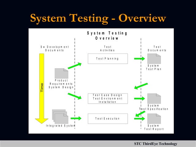 Test Levels & Techniques | PPT