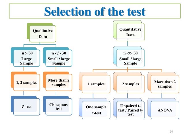 Test of-significance : Z test , Chi square test