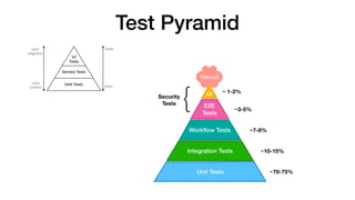 Test Pyramid in Microservices Context | PPT