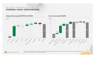 Royal Dutch Shell plc first quarter 2021 results slides | PPT