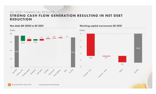 Royal Dutch Shell plc first quarter 2021 results slides | PPT