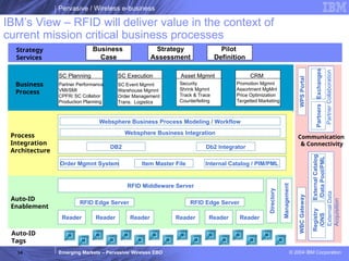 Test 2 rfid_13 jean michel corrieu_ibm.ppt