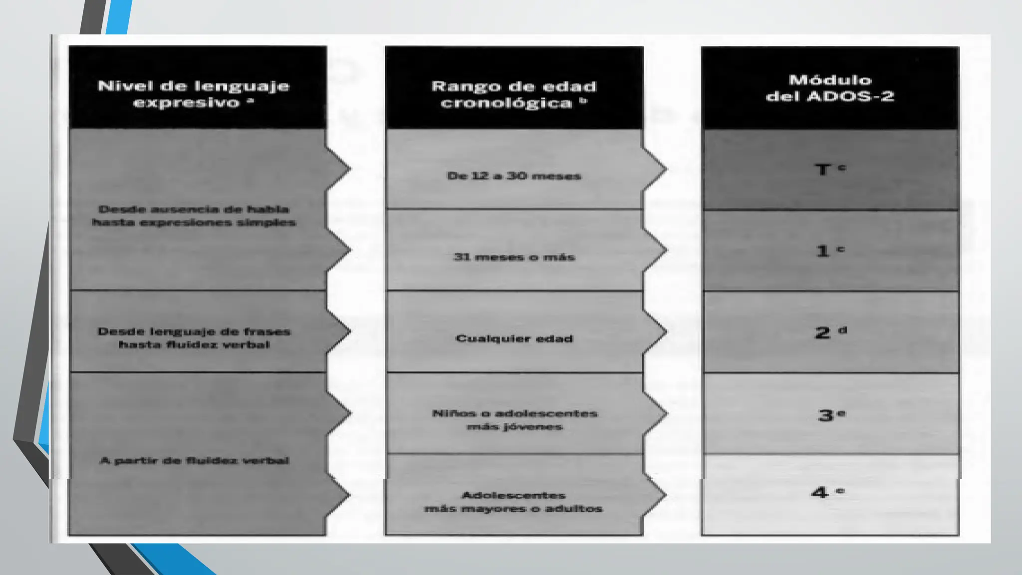 La Escala de Observación para el Diagnóstico del Autismo (ADOS) es una ...
