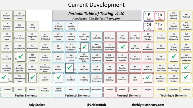 Test all the things with the periodic table | PPTX | Internet for ...